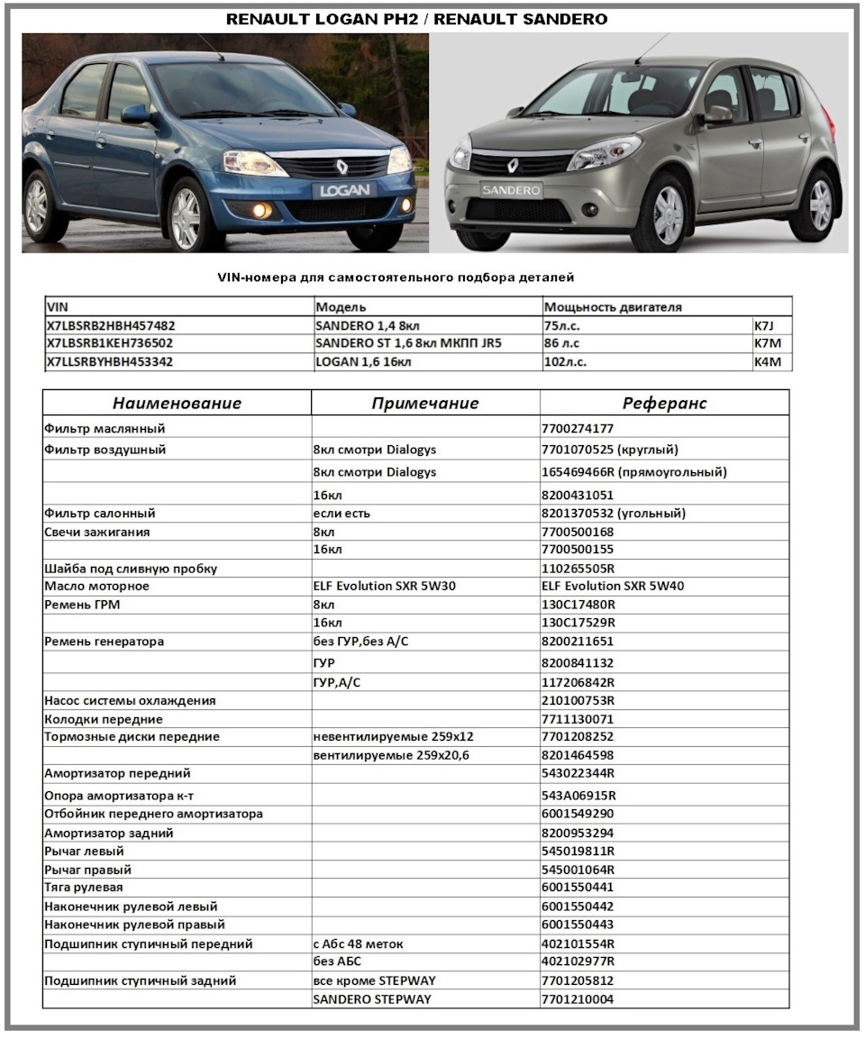 543022344R Амортизатор пер RENAULT | Запчасти на DRIVE2