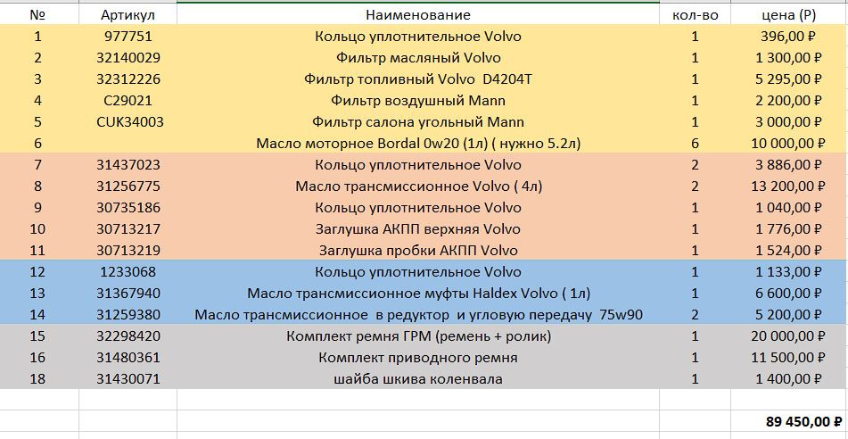 Большое ТО к юбилейному пробегу 222 000 — Volvo V90 Cross Country, 2 л ...
