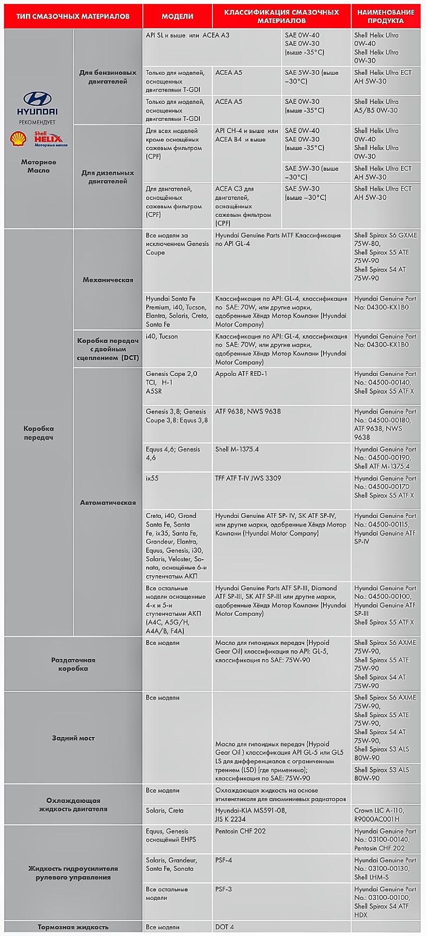 Жидкости — Hyundai Creta (1G), 1,6 л, 2017 года | расходники | DRIVE2