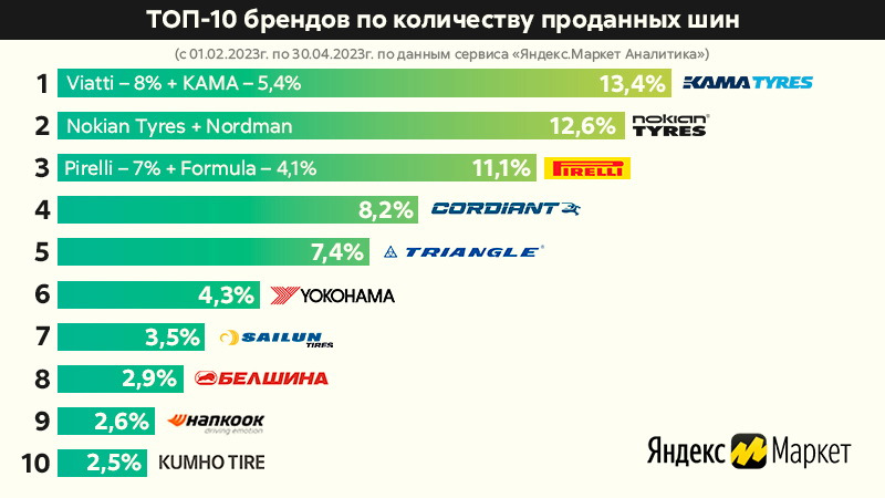 Рейтинги шинных брендов в России в новом сезоне! — КОЛЕСА ДАРОМ на DRIVE2