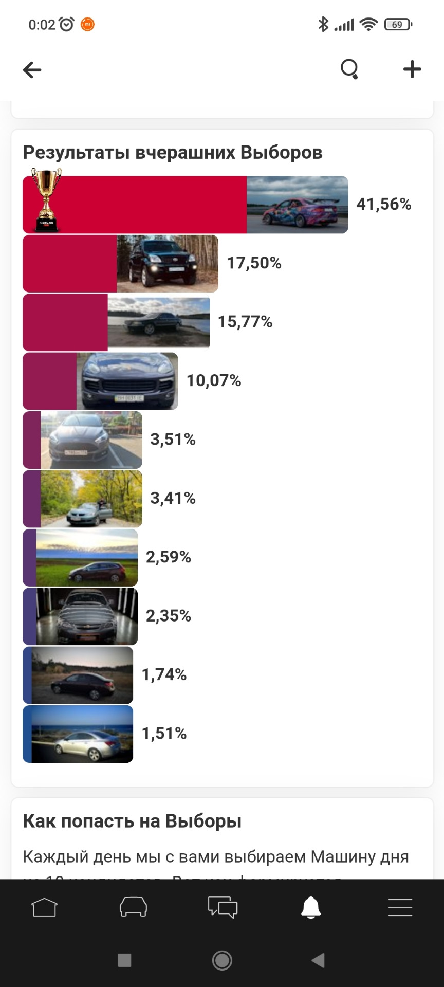 Итоги выборов. — Mitsubishi Lancer IX, 1,6 л, 2005 года | рейтинг и продвижение | DRIVE2