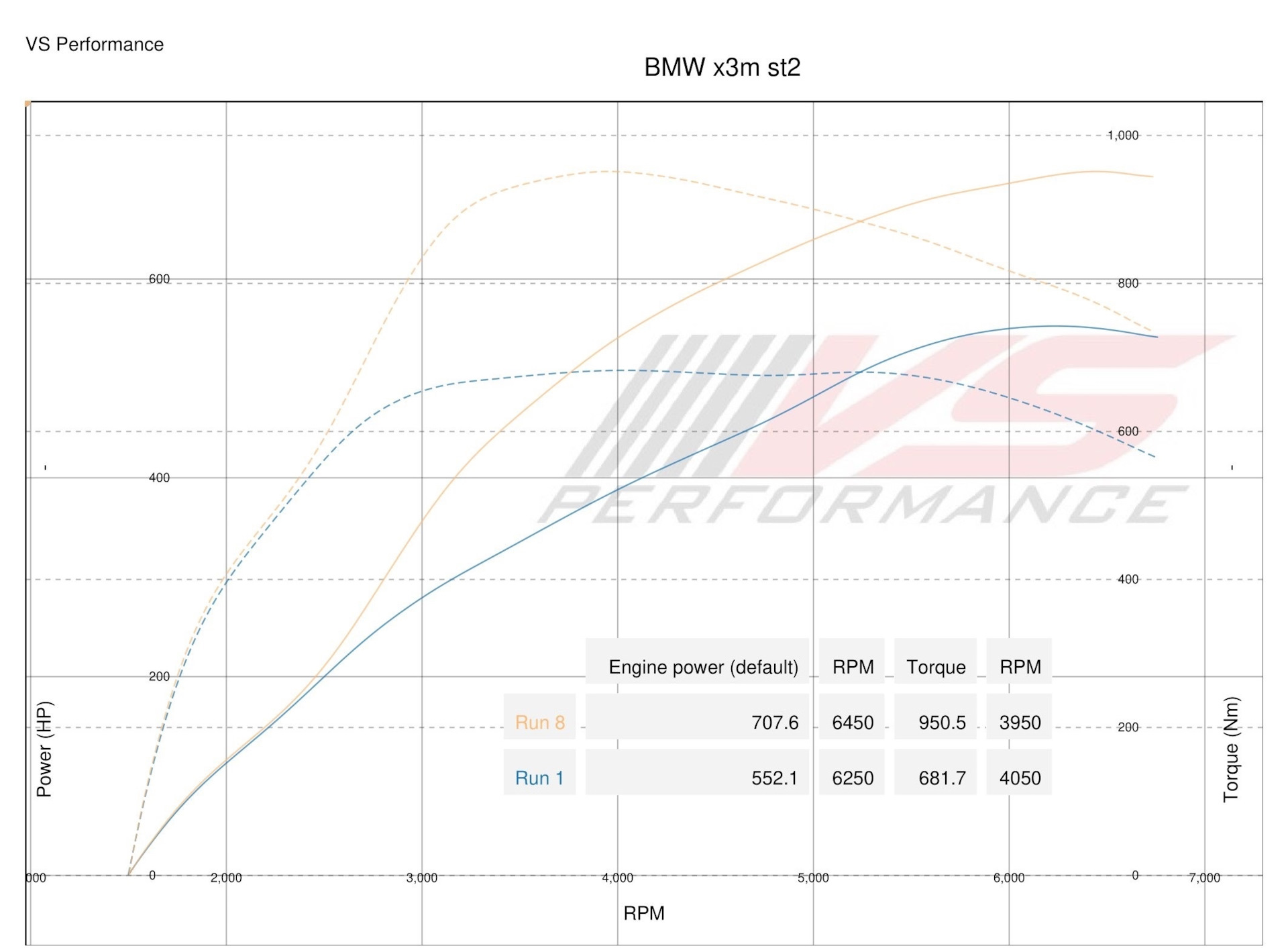 BMW X3M — Stage 2 (DYNO+dragy+видео) — VS Performance на DRIVE2