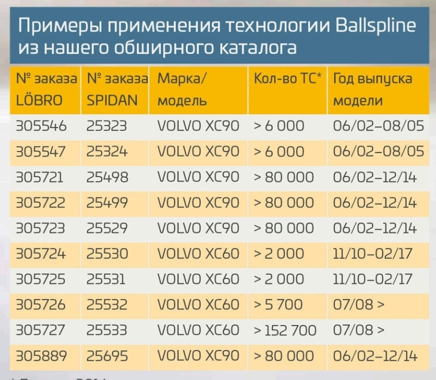 Левый привод GKN — Volvo XC60 (1G), 2,4 л, 2012 года | запчасти | DRIVE2