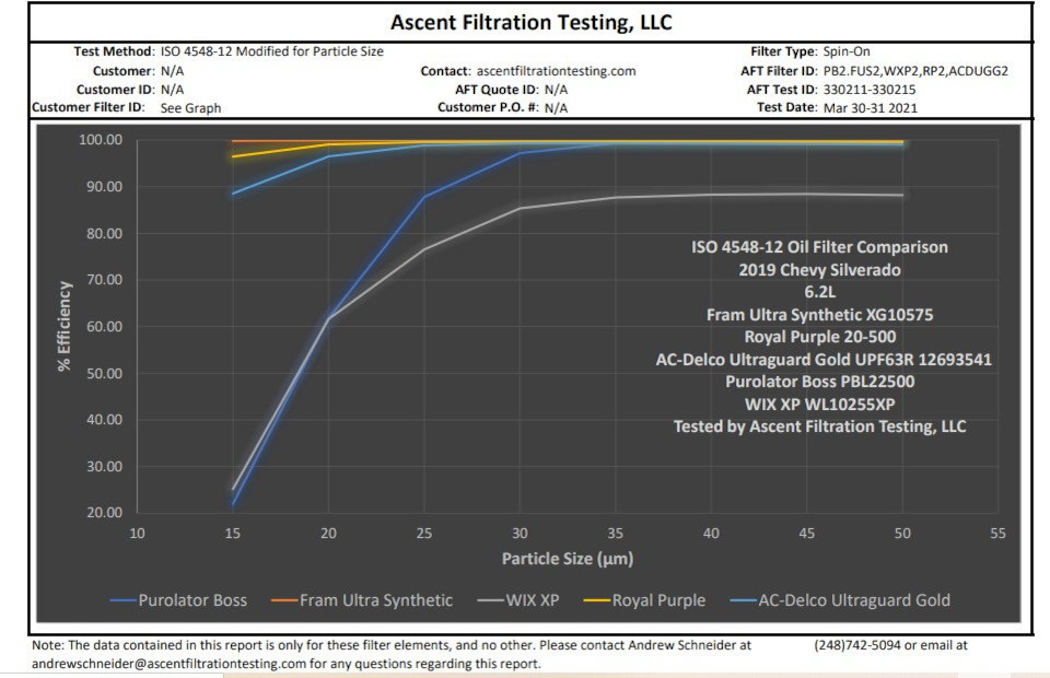 Не все фильтры одинаковые. Сравнительные испытания: — Honda Odyssey ...
