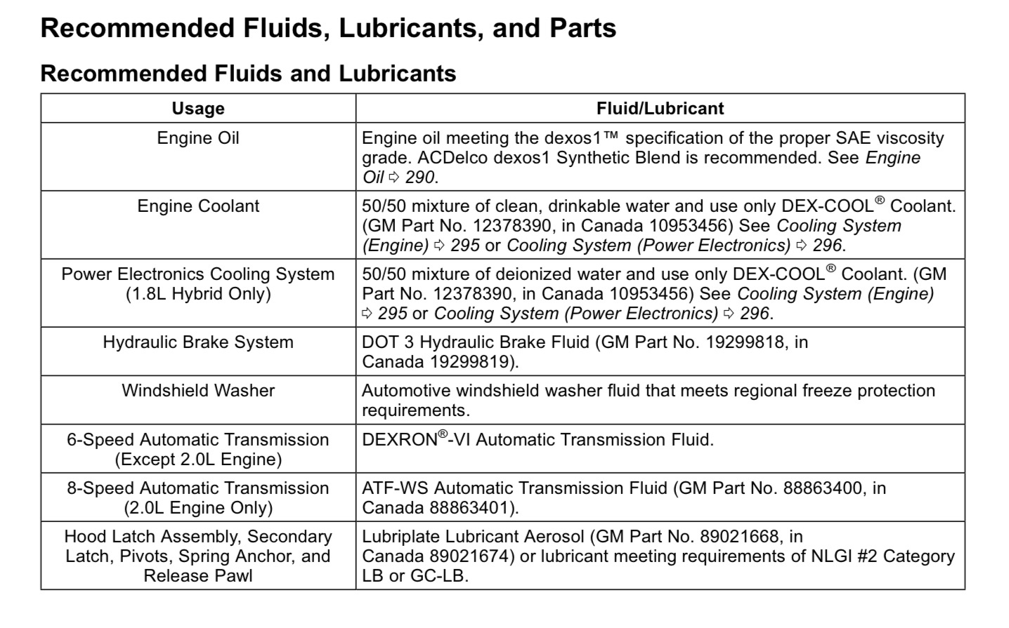 ⚙️Рекомендуемые жидкости, смазки, запчасти — Chevrolet Malibu (9G), 1,5 ...