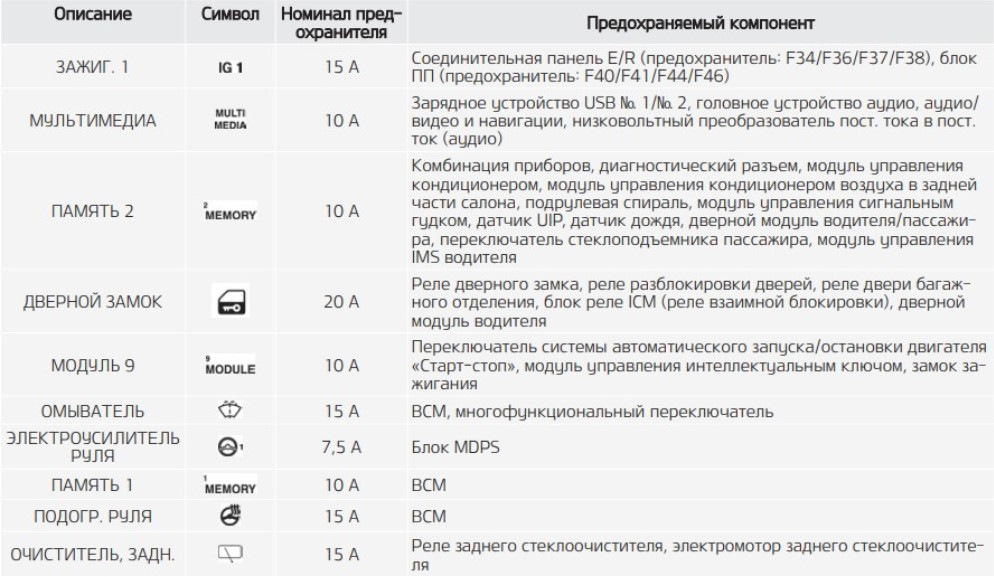 Блок предохранителей (Описание) — KIA Sorento (3G), 2,2 л, 2017 года ...