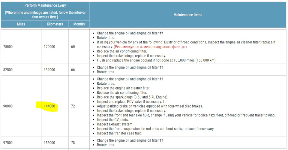 22. ТО-145 тыс км. + клапан PCV — Jeep Grand Cherokee (WK2), 3,6 л ...