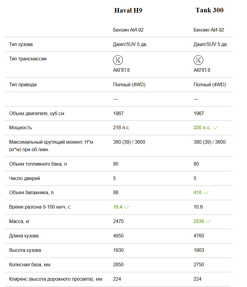 Сравнение Tank 300 и новый Haval H9 — Tank 300, 2 л, 2024 года | тест-драйв | DRIVE2