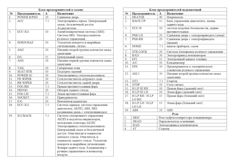 Предохранители Daihatsu Tanto — Daihatsu Tanto (2G), 0,7 л, 2012 года ...
