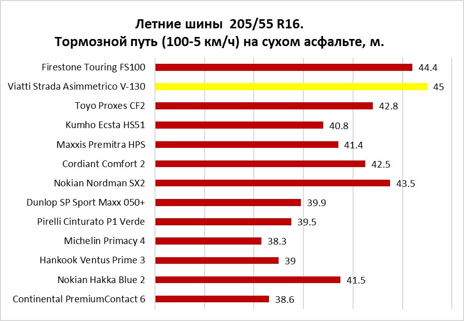 Firestone Touring FS100 | Шины на DRIVE2