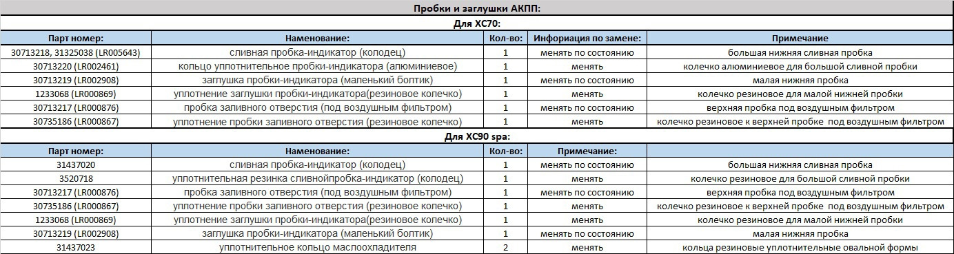 АКПП пробки и прокладки для XC90 spa и XC70 — Volvo XC90 (2G), 2 л ...