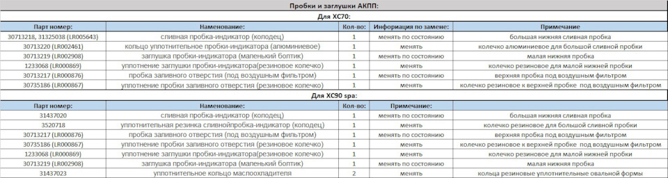 АКПП пробки и прокладки для XC90 spa и XC70 — Volvo XC90 (2G), 2 л ...