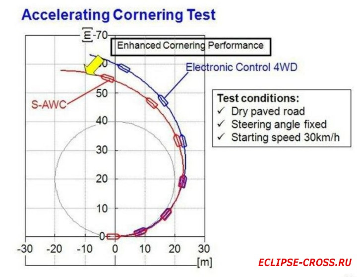 Система S-AWC на Outlander III — MMCchip на DRIVE2