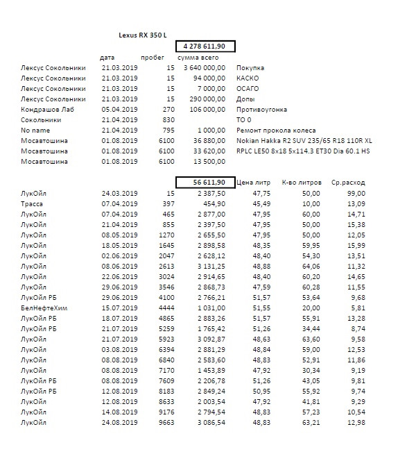 Кое что о текущих расходах на машину — Lexus RX (4G), 3,5 л, 2018 года ...