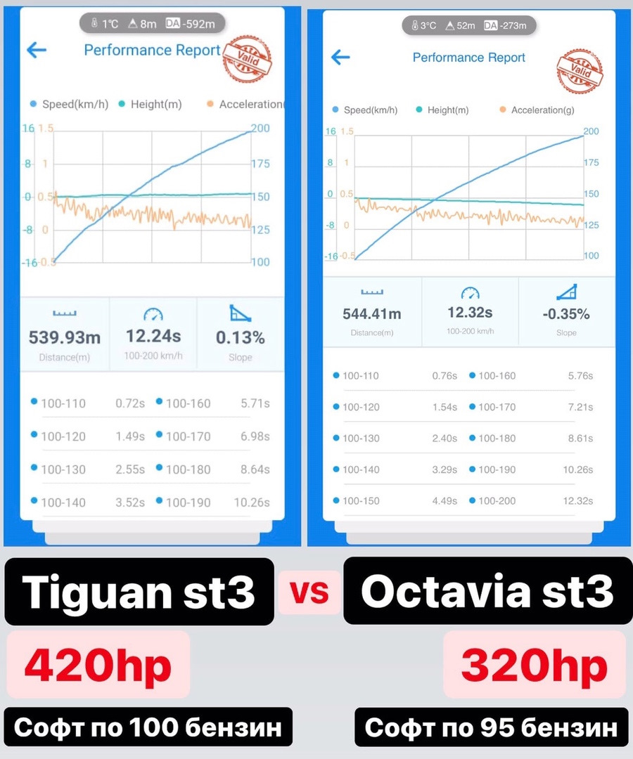 Stage 3 — Tiguan vs Octavia — Замеры на Dragy — Skoda Octavia A7 Mk3, 1 ...