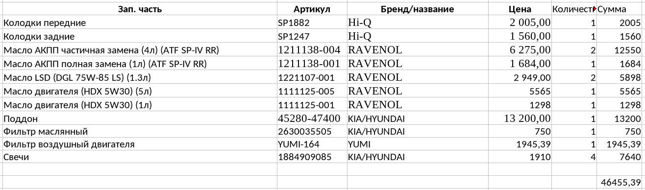 Грядет большое… ТО — KIA Stinger, 2 л, 2019 года | плановое ТО | DRIVE2