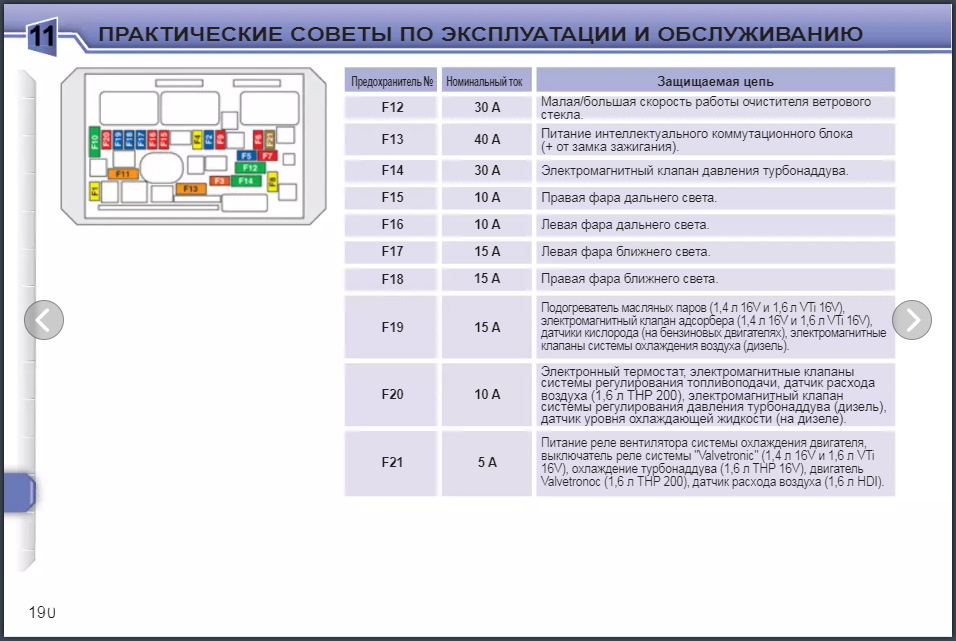 #6. Справочная — лампочки, предохранители — Peugeot 308 SW (1G), 1,6 л ...